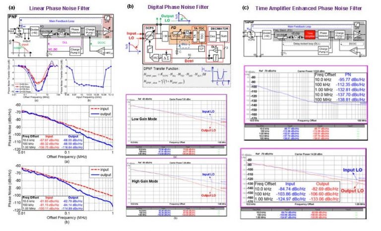 Integrated Clock with Low Phase Noise and Wide bandwidth – High Speed ...